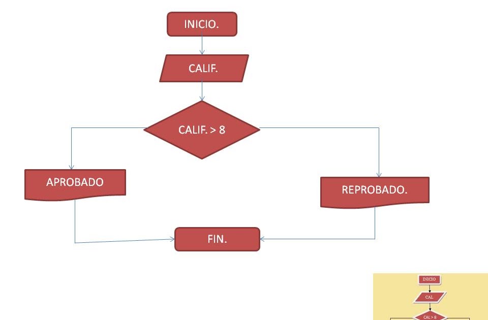 diagramas de flujo : ¿Que son los Diagramas de Flujo?