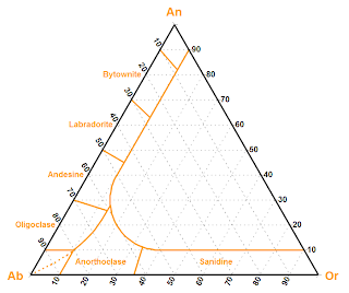 Summer 2012 Map Catalog: Triangular Plot