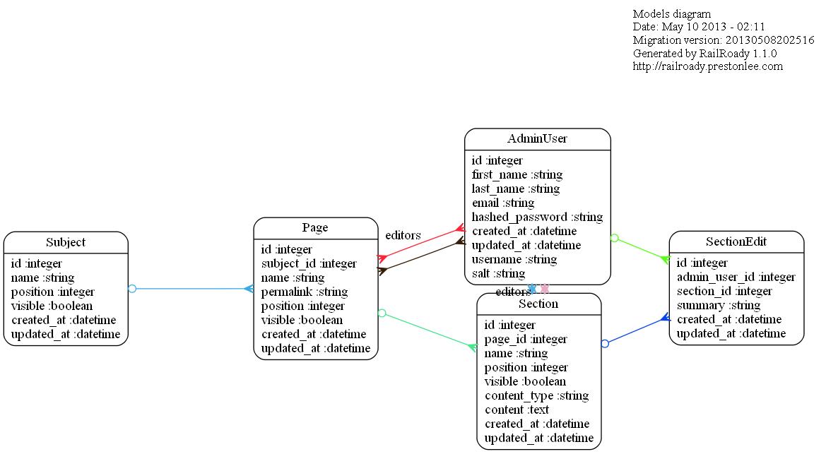 Gerando diagramas de classes no Ruby on Rails com o Railroady e ...