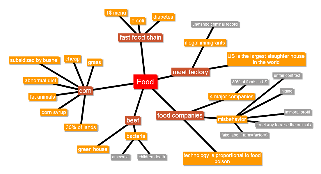 Mind Map About Food - vrogue.co