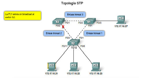 REDES III: CAPITULO V STP