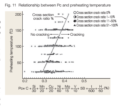 Materials & Welding: Preheat requirements