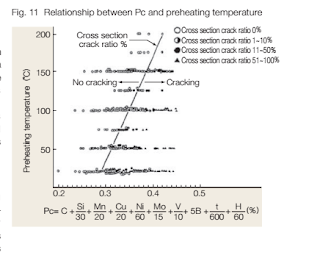 Materials & Welding: Preheat requirements