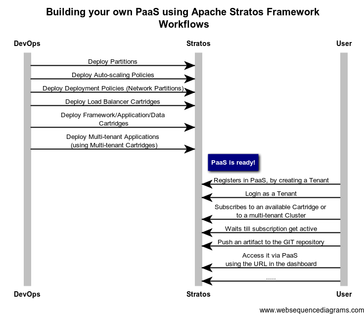 Nirmal Fernando's Blog: Building your own PaaS using Apache Stratos (Incubator) PaaS Framework