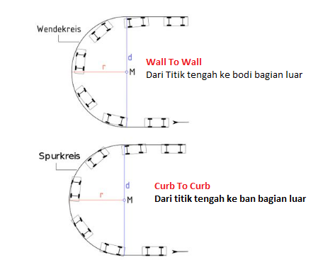 MENGENAL SUDUT TURNING RADIUS - Anak Elektronika
