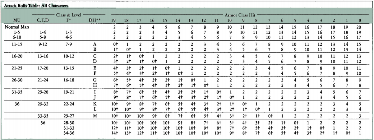 Armchair Gamer: All Under Hero: BECMI D&D To Hit progression