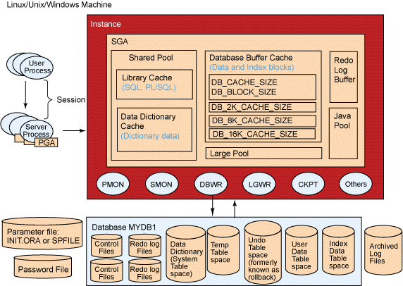 Sujeet Apps Dba Oracle 10g Architecture