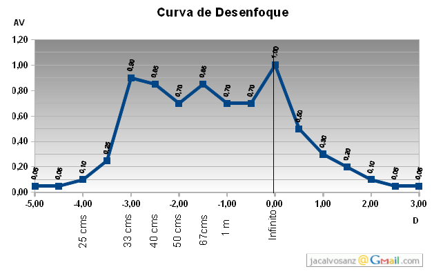Recursos optométricos: Curvas de Desenfoque (1ª parte)