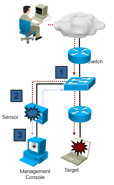 Intrusion Detection System Vs. Intrusion Prevention System | Cybrary