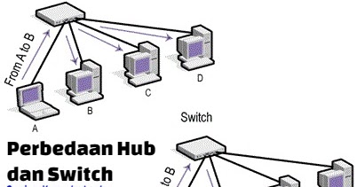 Perbedaan Hub Dan Switch Dalam Jaringan Komputer - Udin Blog