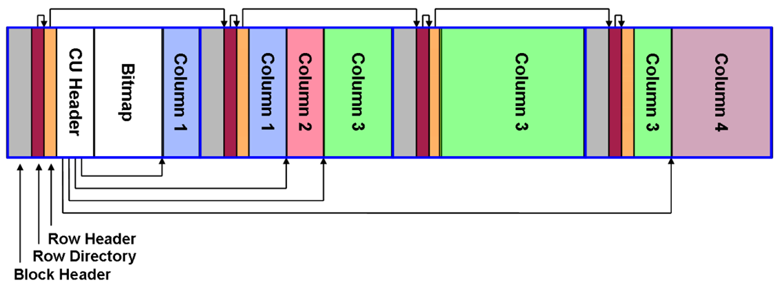 Vishwanath Nayak : Exadata - Hybrid Columnar Compression