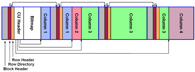 Vishwanath Nayak : Exadata - Hybrid Columnar Compression