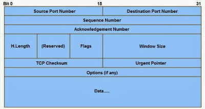 Reskyana Tanggo: Transport Layer (UDP dan TCP)