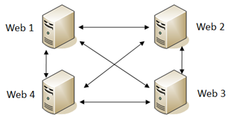 Software Development: Session replication / clustering / failover with Tomcat (Part 1 - Overview)