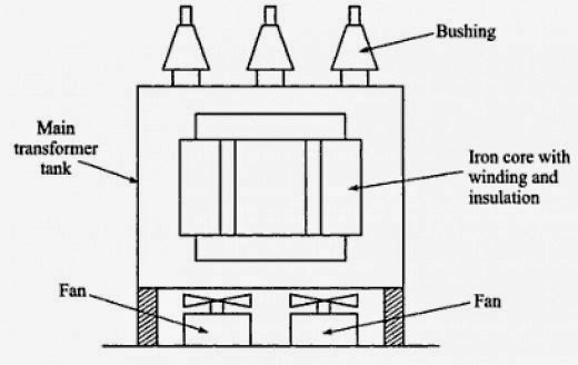 Dhaval`s blogs: Transformer Cooling Method
