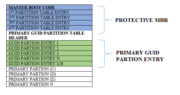 What is GPT Disk and MBR Disk