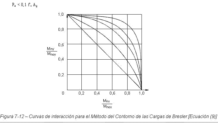 B. Método del Contorno de las Cargas de Bresler (I) | Normas Tecnicas ...