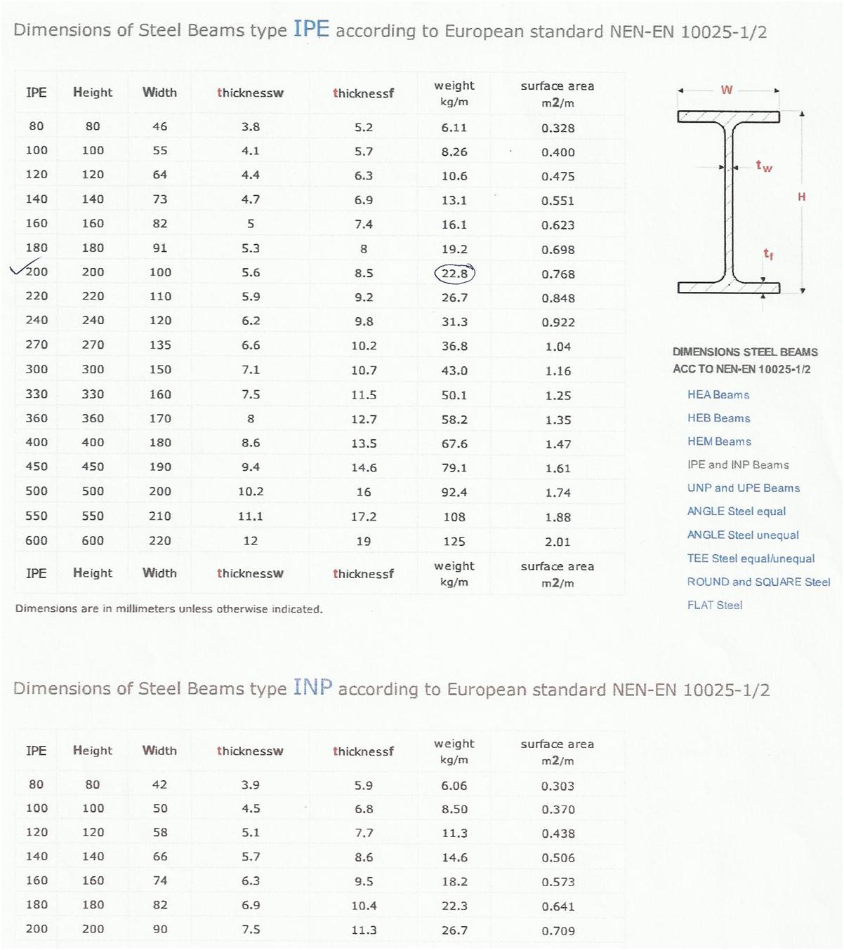 UNIT WEIGHT OF HEB, IPB,IPE & IPN