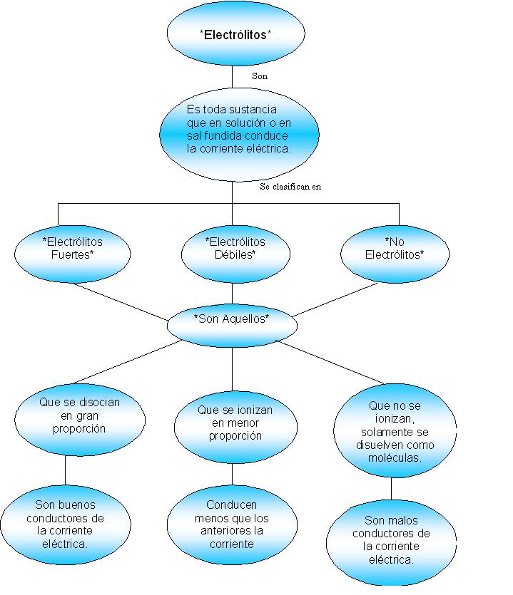 Estrategias de Aprendizaje: *Red Conceptual*