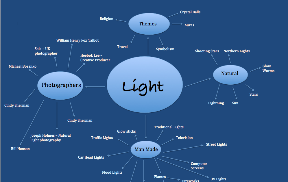 Yvonne Masters Photography Blog: Mindmap of Light AS Photography