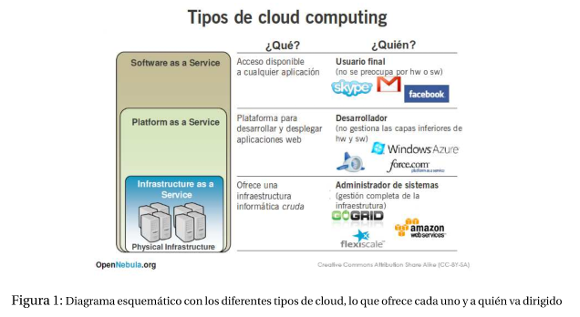 Todo sobre gestión de tecnología: Cloud Computing: Tipos