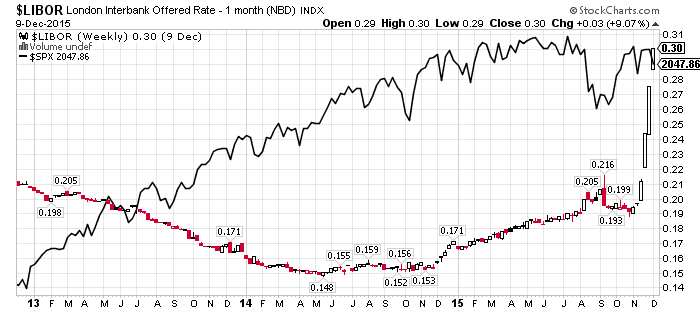 Market Patterns and Charts: This is a chart of Libor rates (interbank ...