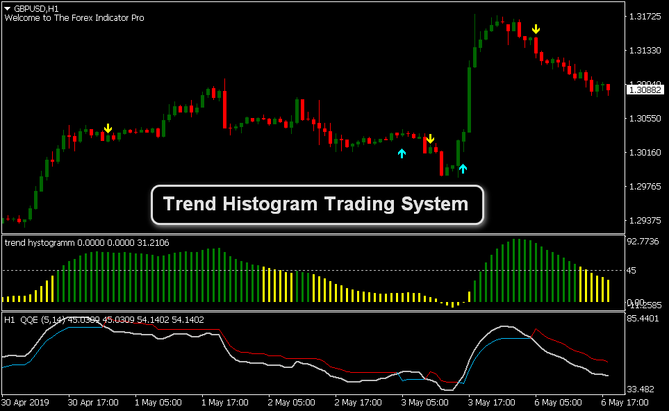 Trend Histogram Trading System - Tentang Forex dan Ekonomi