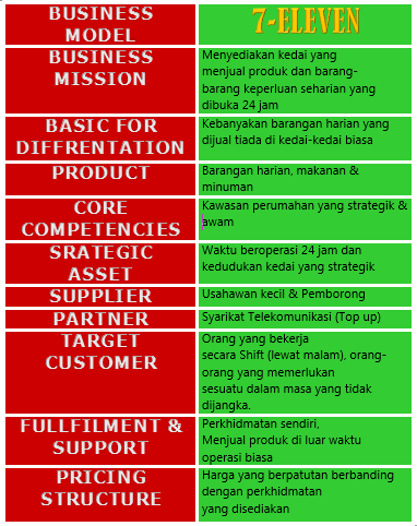 BUSINESS MODEL : 7-ELEVEN ~ 5th Game Labs