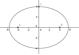 Circunferencia y Elipse: La Elipse