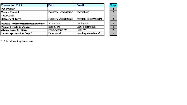 Oracle Cloud/ E-Business Suite Solutions: Procure to Pay (P2P ...