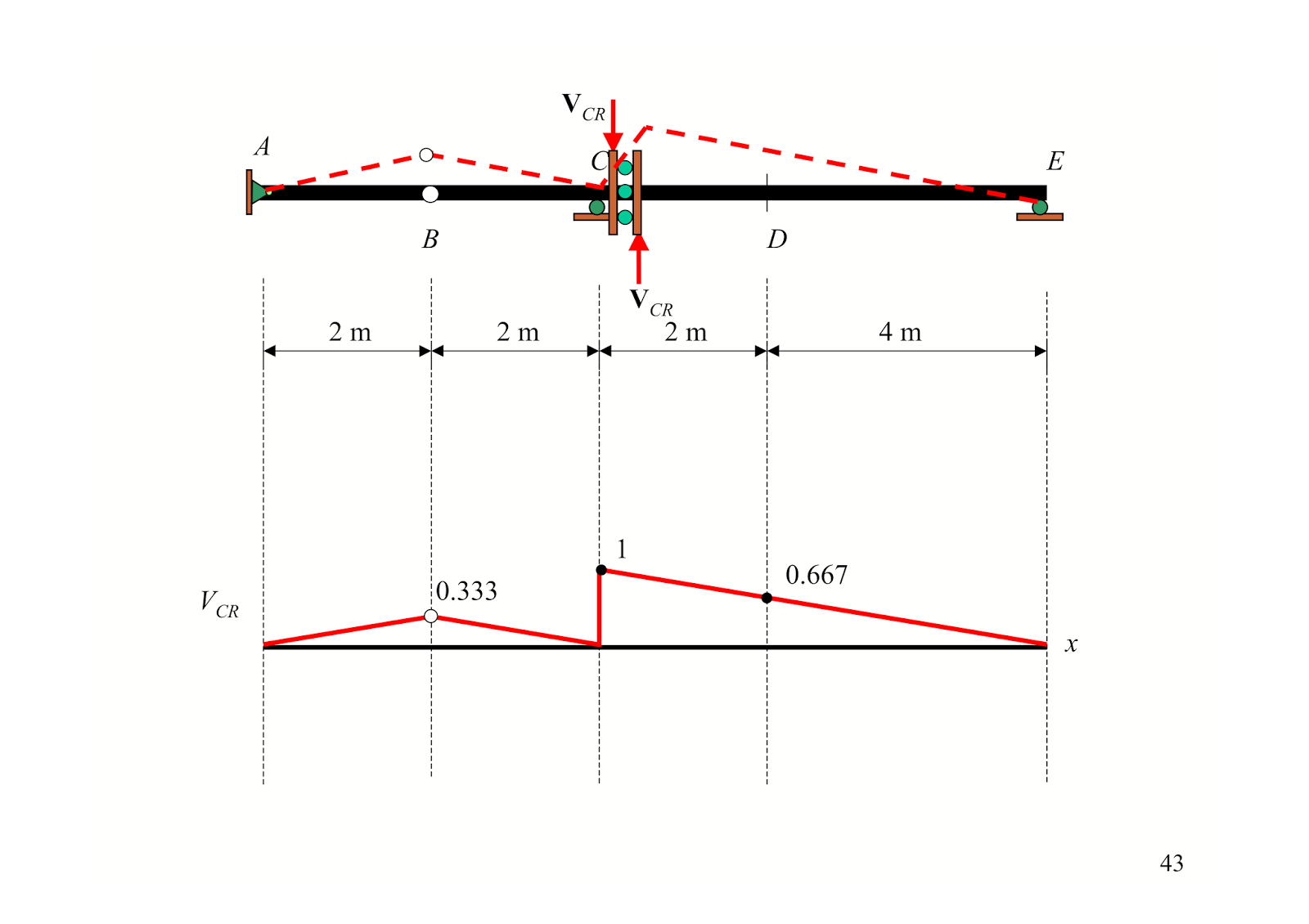 التحليل الانشائى Structural Analysis: Influence Lines for Beams