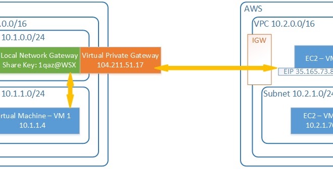 塞郎碎碎唸 Aws Vpc 與 Azure Vnet 互通