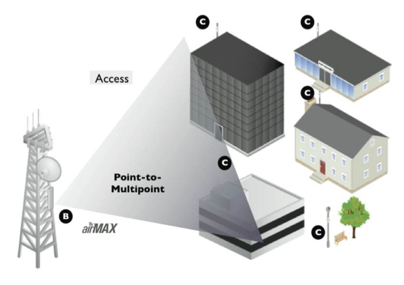 Penjelasan Poin to Point dan Point to Multi Point - Fathsite