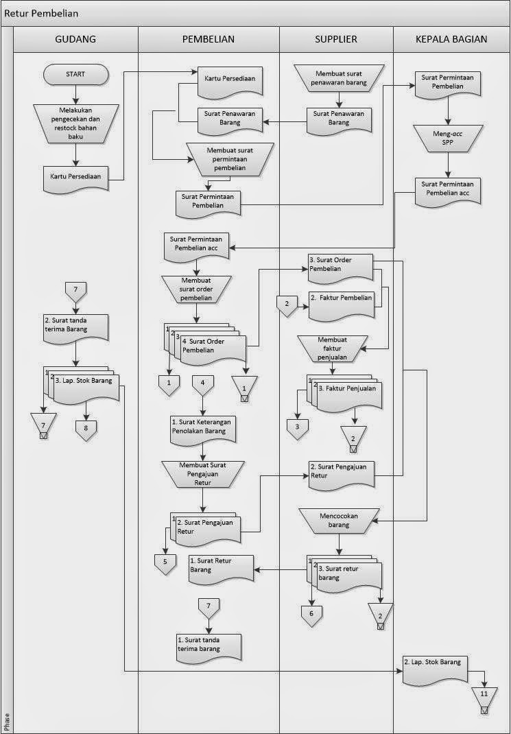 Koperasi Agro Niaga Jabung: FLOWCHART PEMBELIAN TUNAI, PEMBELIAN KREDIT ...