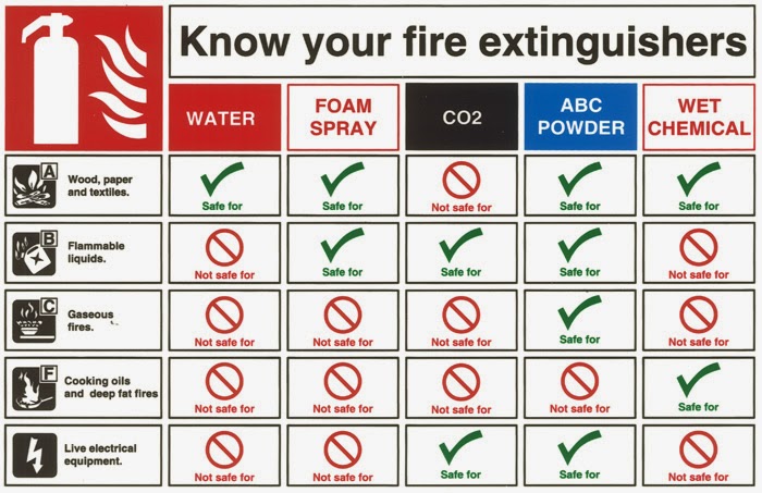 About Construction: Know Your Fire Extinguisher