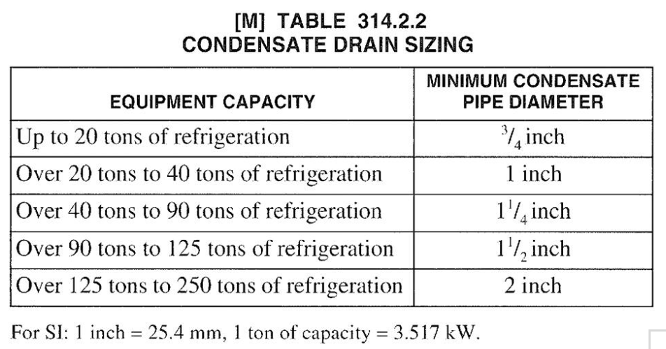 condensate drain sizing