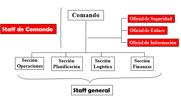 Funciones del Staff de Comando - Seguridad y Salud en el Trabajo