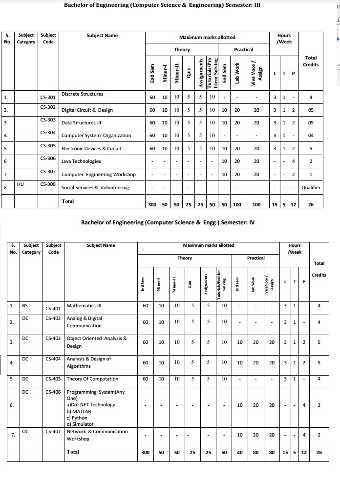 Rgpv Cbcs 2nd Year Scheme Syllabus