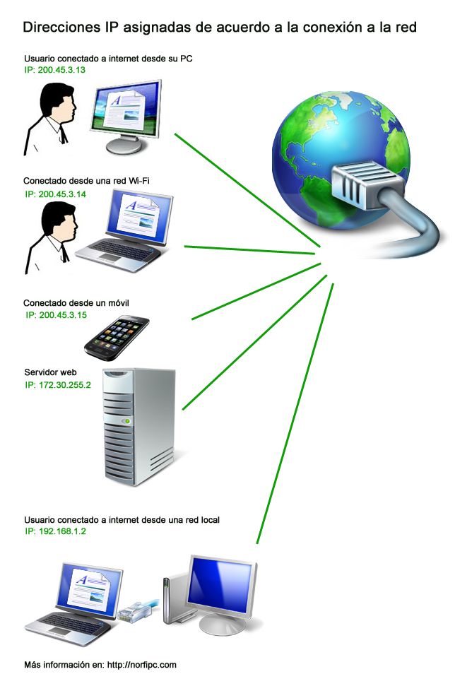 Reinaldo tecnología y más : TIPOS DE DIRECCIONES IP