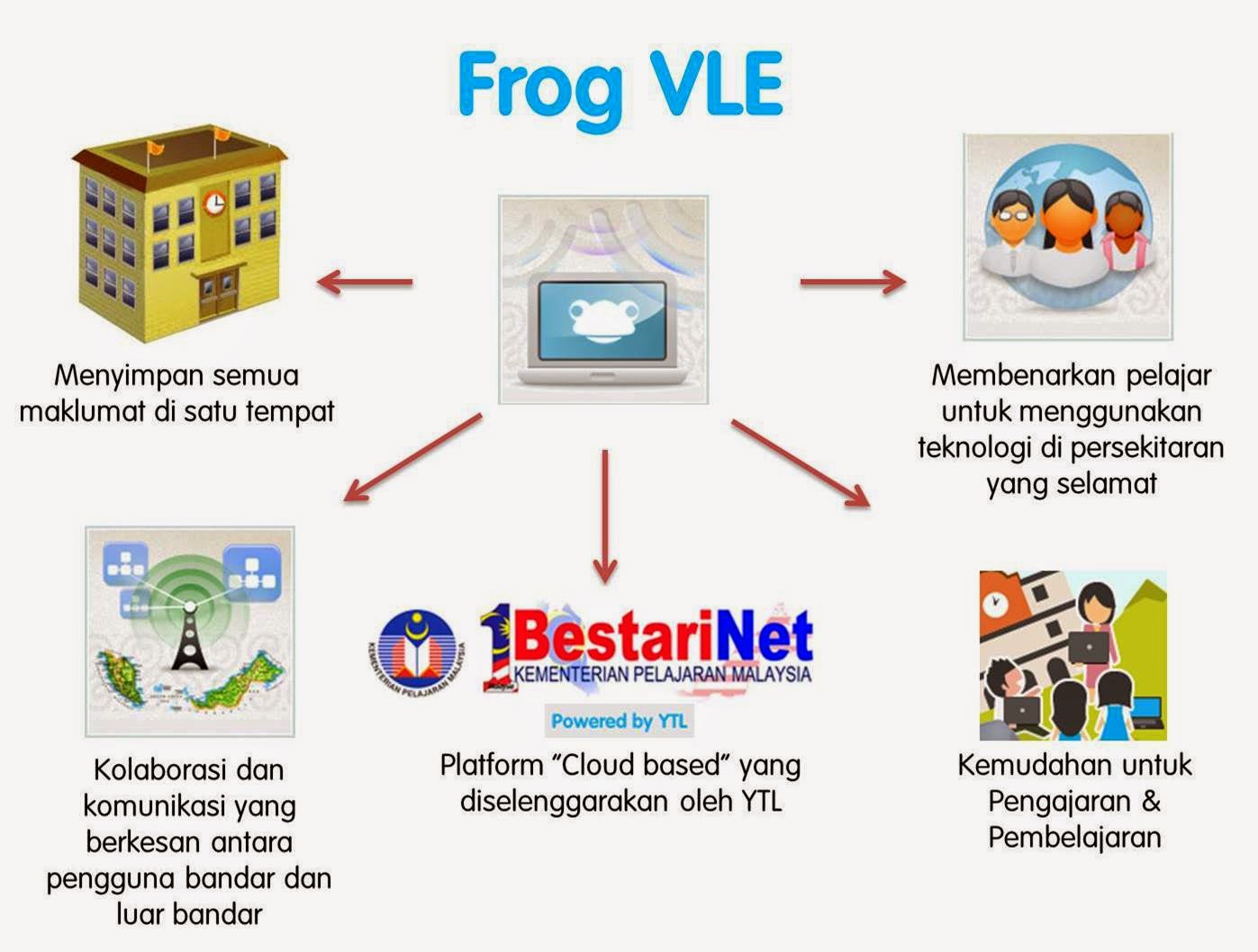 Pemantauan Frog VLE Oleh BTP ~ GunungSemanggoltech