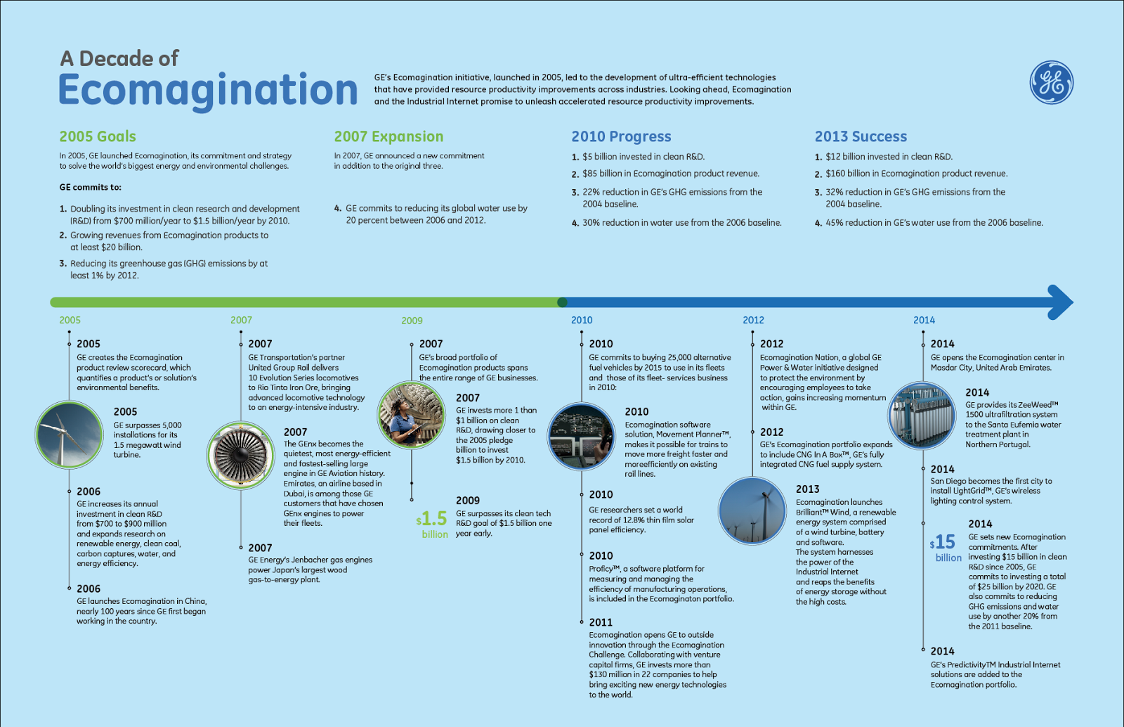 Ecomagination's 10th birthday marks GE's progress from polluter to pioneer
