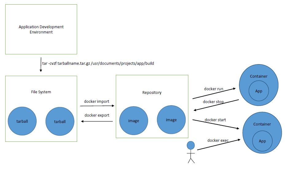 Open Source Tips: Getting Started with Docker