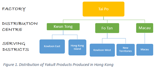MS 4122 : Workshop on Logistic and Supply Chain: Company Visit - Yakult