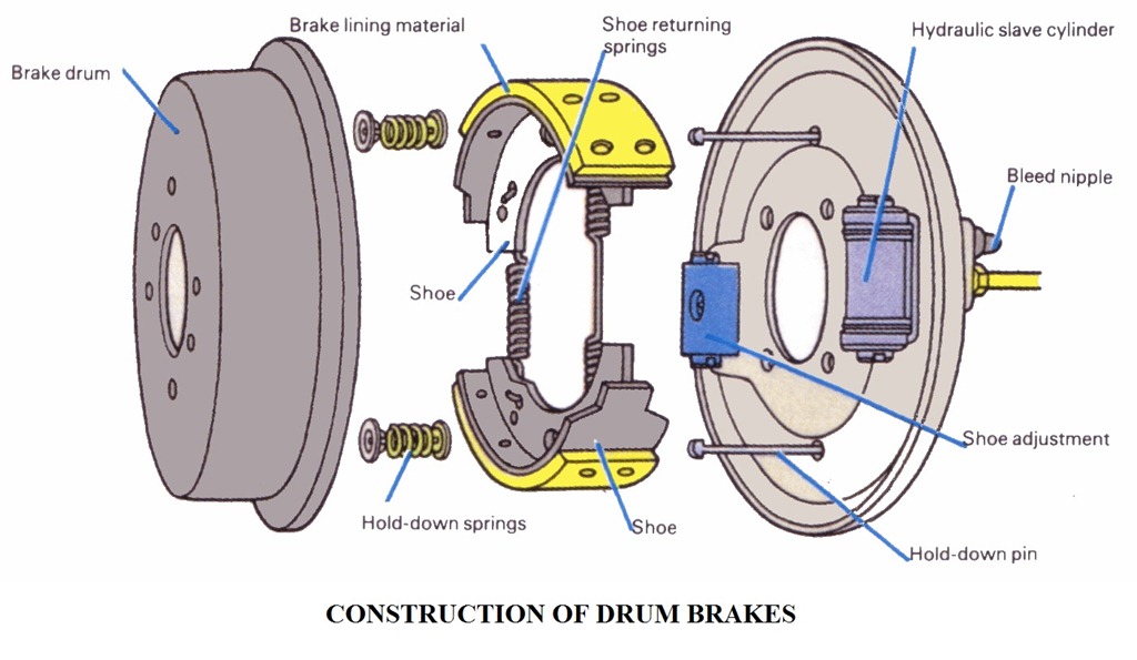 working of breaking system in automobiles