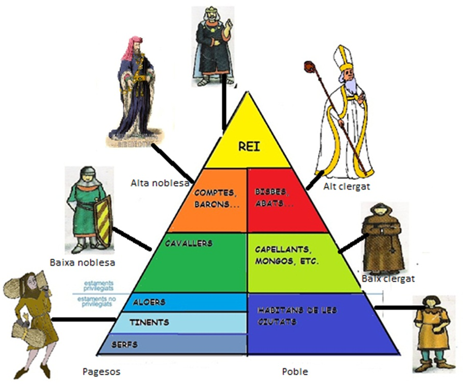 SOCIALS: Les classes socials a la baixa edat mitjana