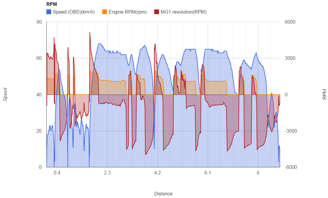 Torque Log Analyzer: RPM Chart