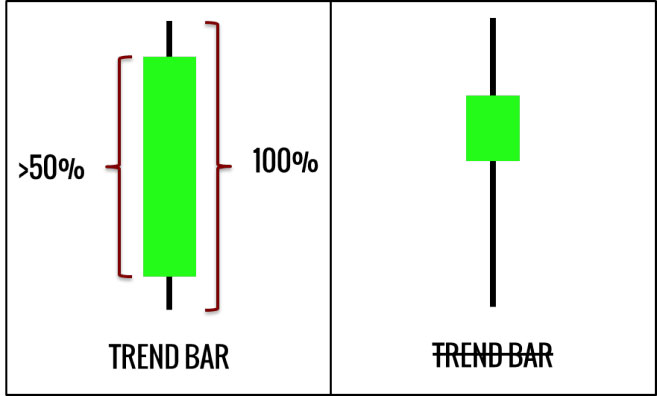 Trend Bars - A Simple Way to Look at Price Action