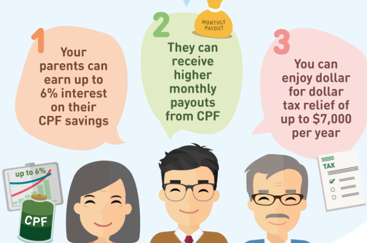 How younger members can get 6% per year from the CPF? | A Singaporean ...