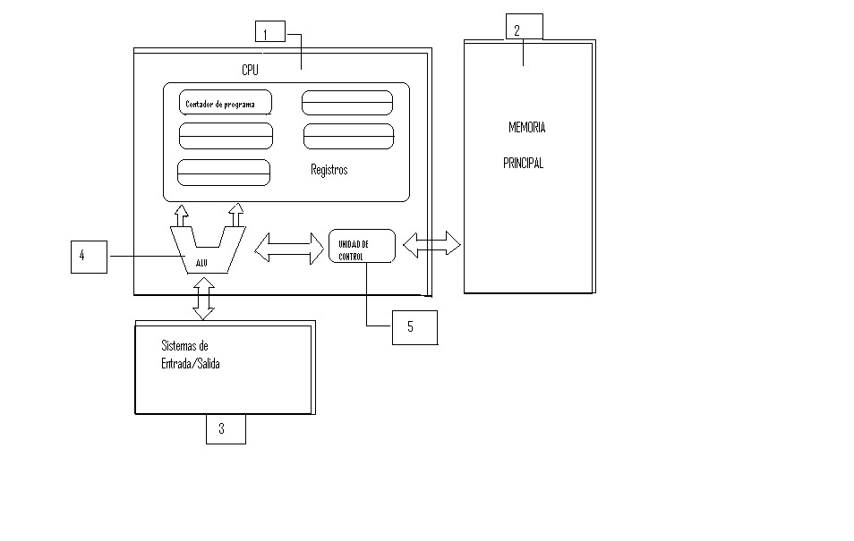 TALLER DE INFORMATICA 4ºESO : El modelo de von neumann