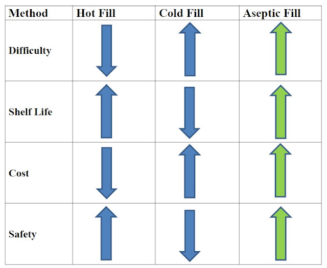 Hot Fill Vs Cold Fill | King Coconut